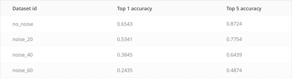 The Effect of Dirty Data on Deep Learning Systems – Blog & Insights | Hive
