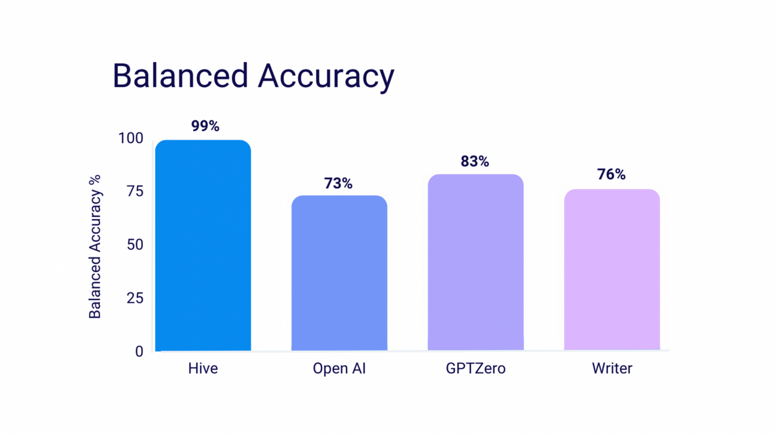 Flag AI-Generated Text with Hive’s New Classifier – Hive