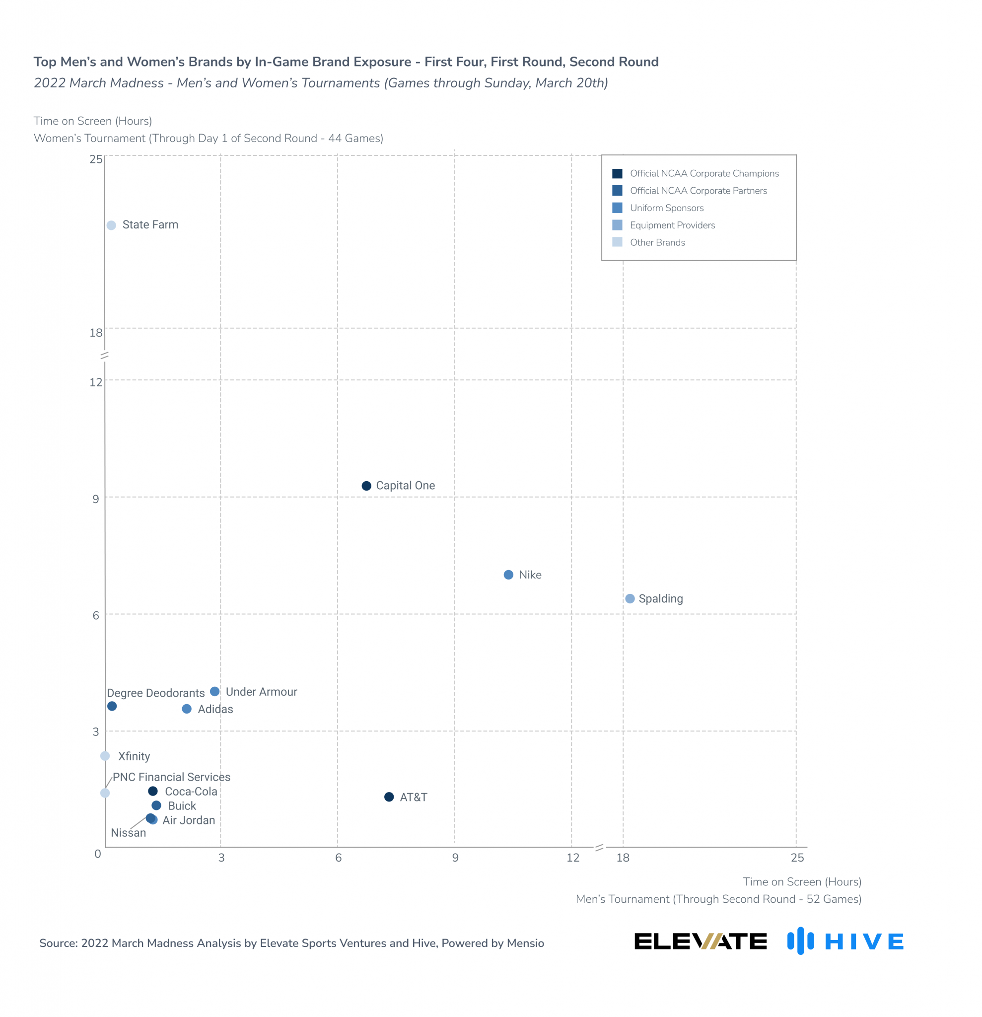 2022 March Madness: Week 1 Sponsorship Analysis – Hive