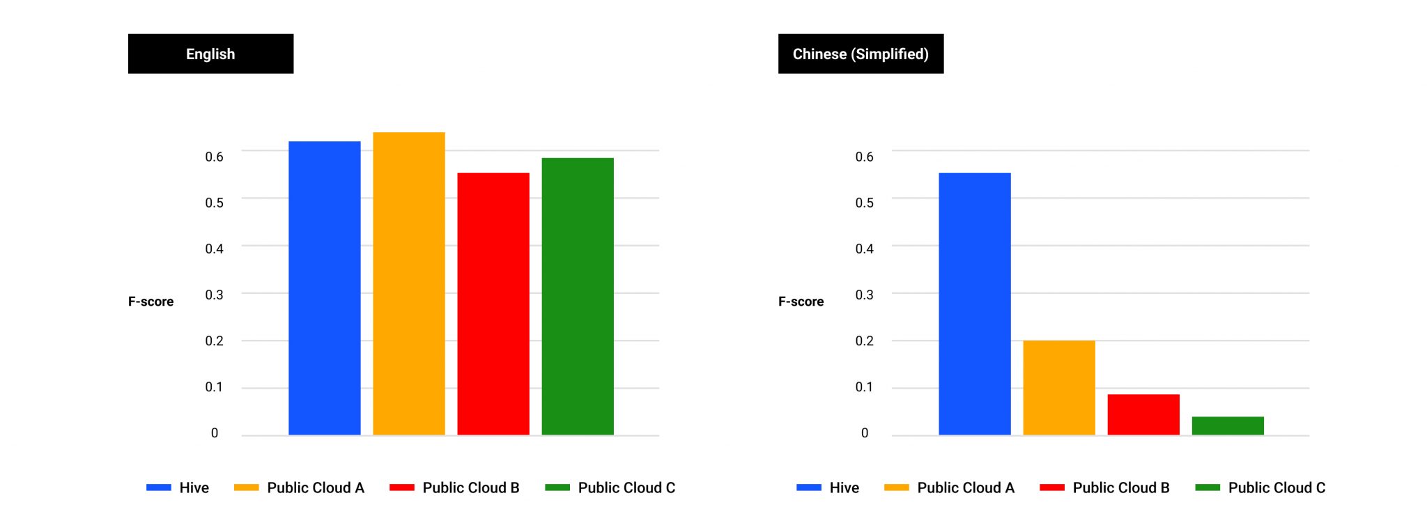 Best-in-Class: Hive Model Benchmarks – Blog & Insights | Hive