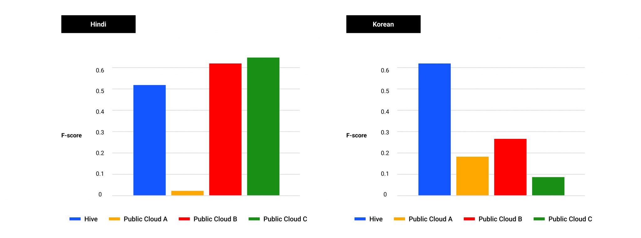 Best-in-Class: Hive Model Benchmarks – Blog & Insights | Hive