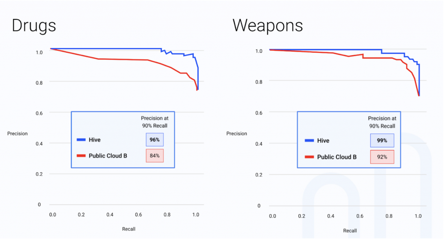 Best-in-Class: Hive Model Benchmarks – Blog & Insights | Hive