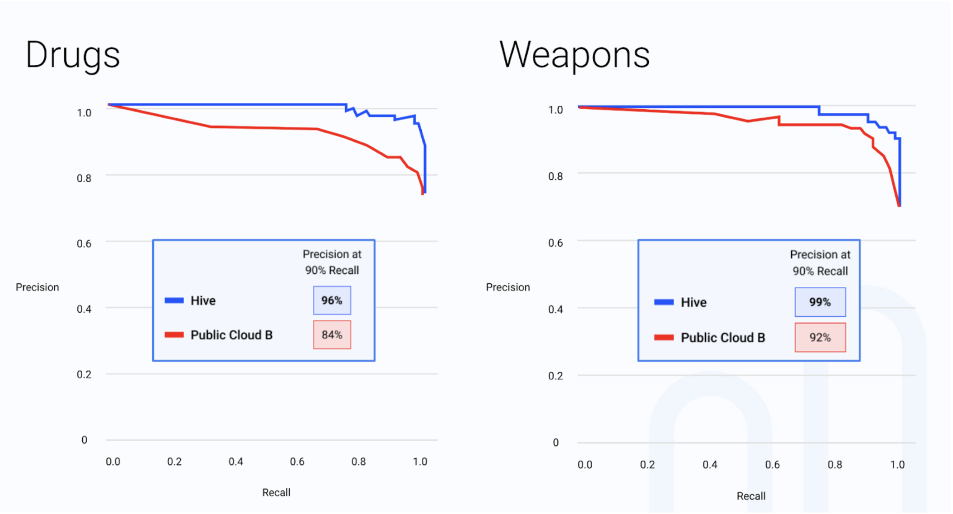 Best-in-Class: Hive Model Benchmarks – Blog & Insights | Hive