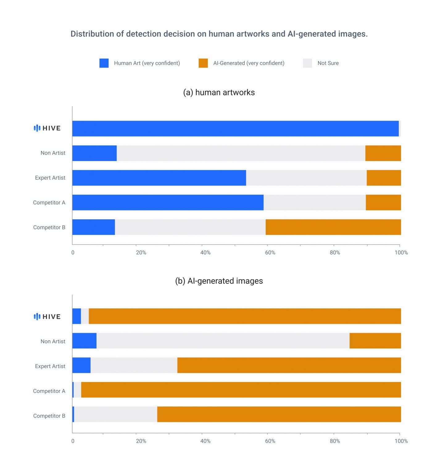 “Clear Winner”: Study Shows Hive’s AI-Generated Image Detection API is ...