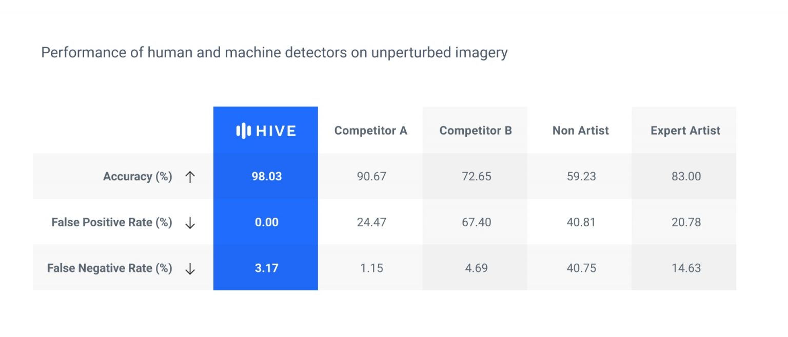 “Clear Winner”: Study Shows Hive’s AI-Generated Image Detection API is Best-in-Class – Blog ...