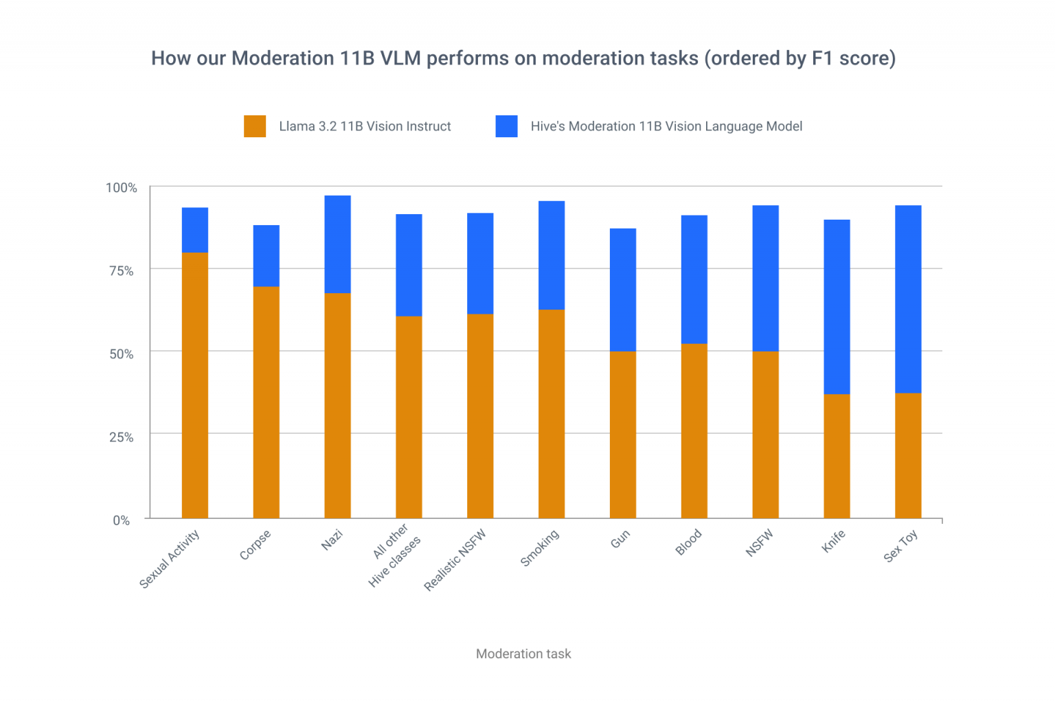 Expanding our Moderation APIs with Hive’s New Vision Language Model – Hive