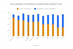 Expanding our Moderation APIs with Hive’s New Vision Language Model – Hive