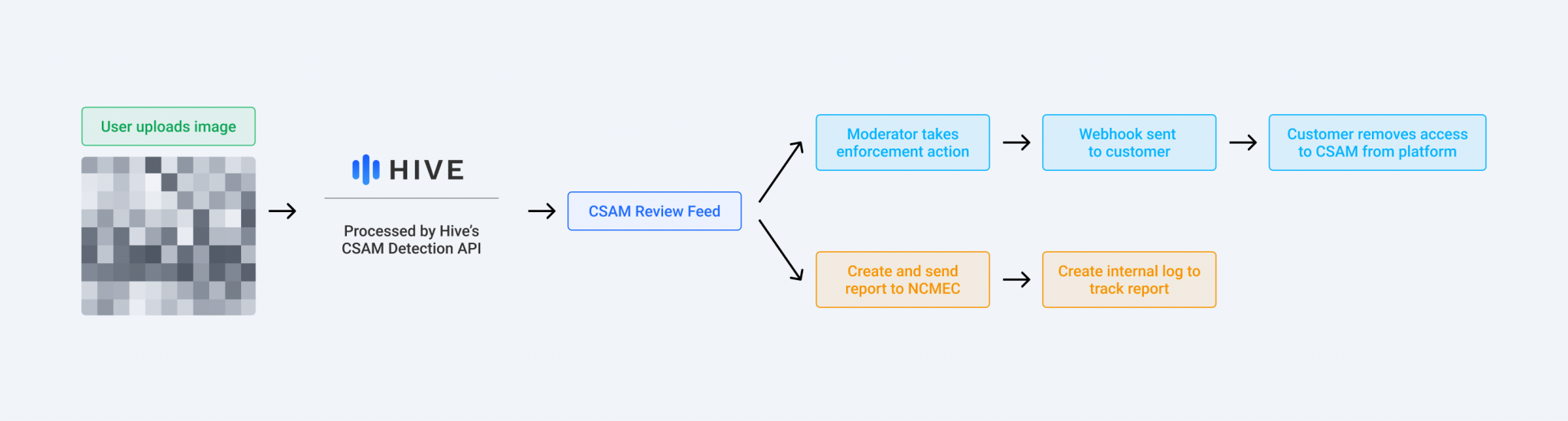 Streamline CSAM Reports with Moderation Dashboard’s NCMEC Integration – Hive