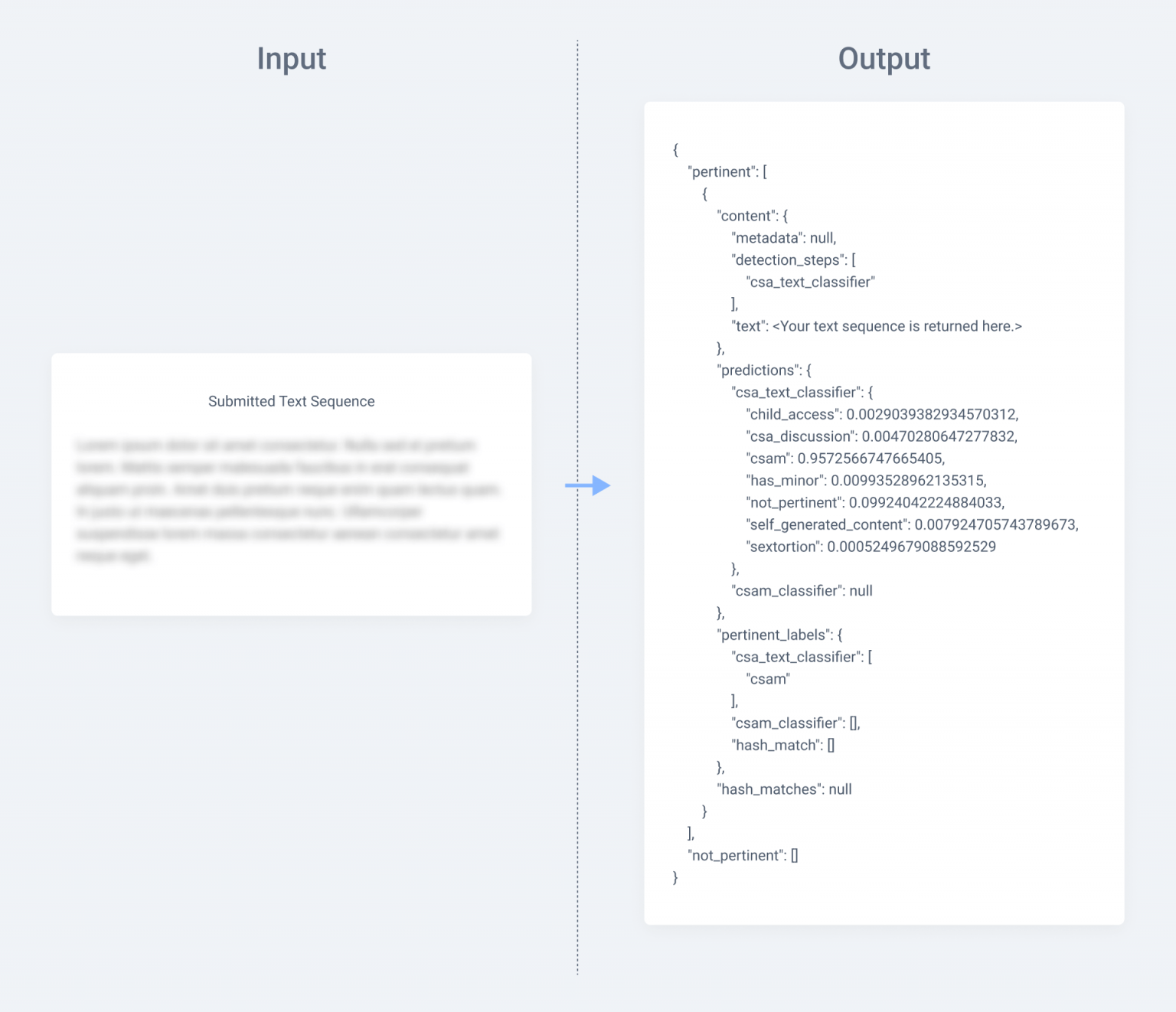 Expanding Hive’s CSAM Detection Suite with Text Classification, Powered ...